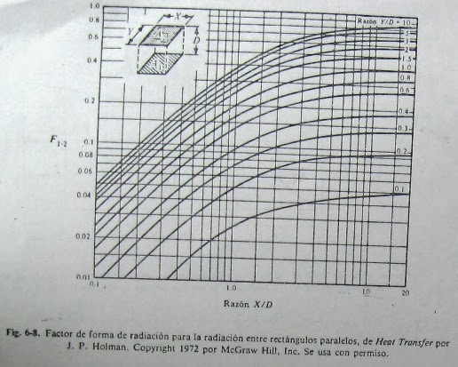 Factor de forma de radiación para la radiación entre rectángulos paralelos | Transferencia de Calor