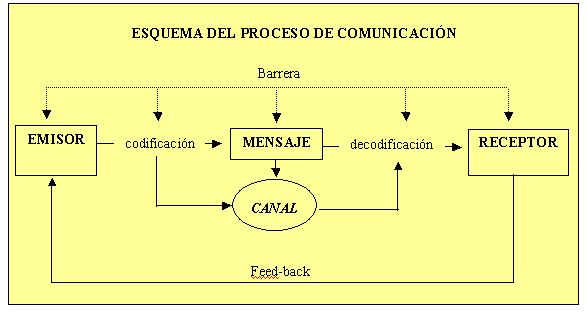 Teorias de la Comunicación: mapa: proceso comunicativo