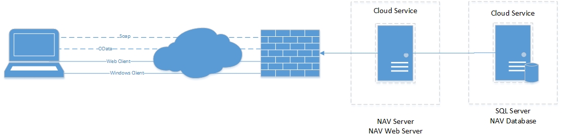 Dynamics NAV on Azure & Architecture - TharangaC