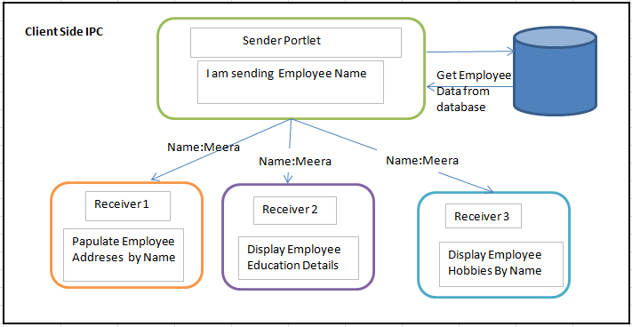 Liferay Client Side Inter Portlet Communication Using Ajax - Liferay Liferay Client Side Inter Portlet Communication Using Ajax - Liferay