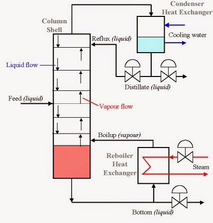 Basics of Distillation Column Piping | PIPING GUIDE