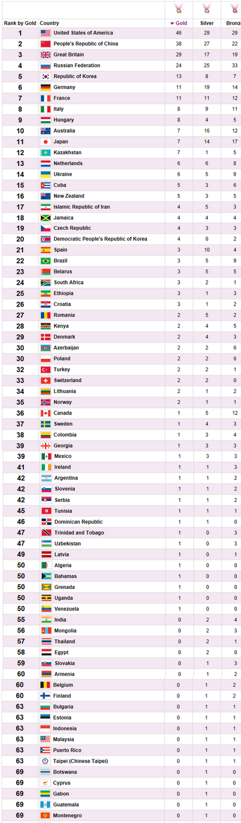 Dinnington Comprehensive Journalist Blog The Final London 2012 dinnington-comprehensive-journalist-blog-the-final-london-2012
