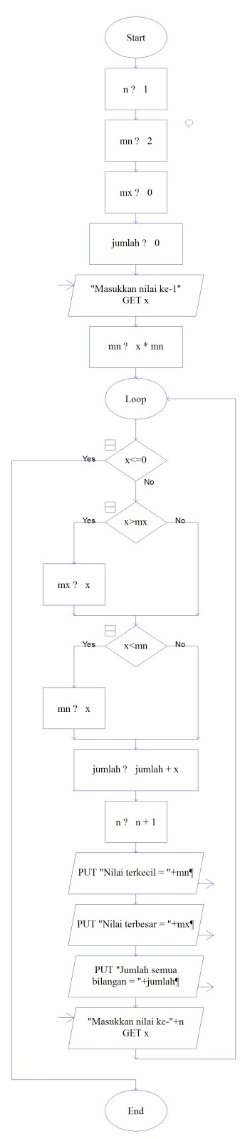 ALPRO (ALGORITMA PEMOGRAMAN) PROGRAM DAN FLOWCHART MENENTUKAN NILAI TERKECIL DAN TERBESAR DARI ...