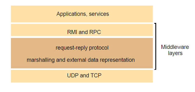 (Deprecated) Lisa's Tech Blog: Remote Method Invocation - Design ... (Deprecated) Lisa's Tech Blog: Remote Method Invocation - Design ...