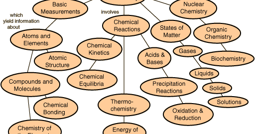 Branches Of Chemistry ~ SERATPEDIA