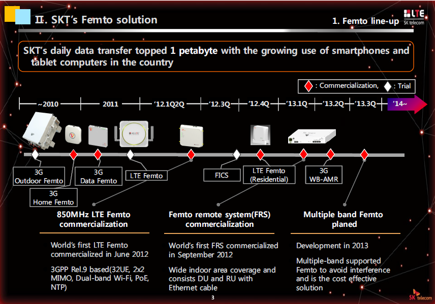 SK Telecom: Commercial deployment of LTE Femto cell | ytd2525