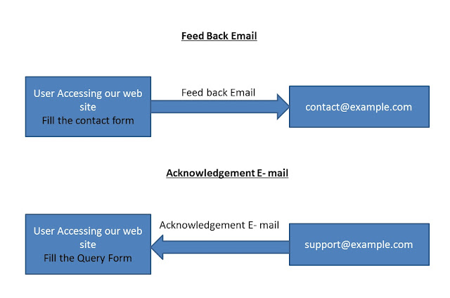 Purvi's Blog: Sending E- Mails in ASP.NET - Feedback E-mail