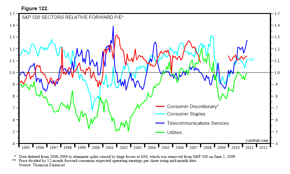 Dr. Ed's Blog: Relative Valuations Dr. Ed's Blog: Relative Valuations