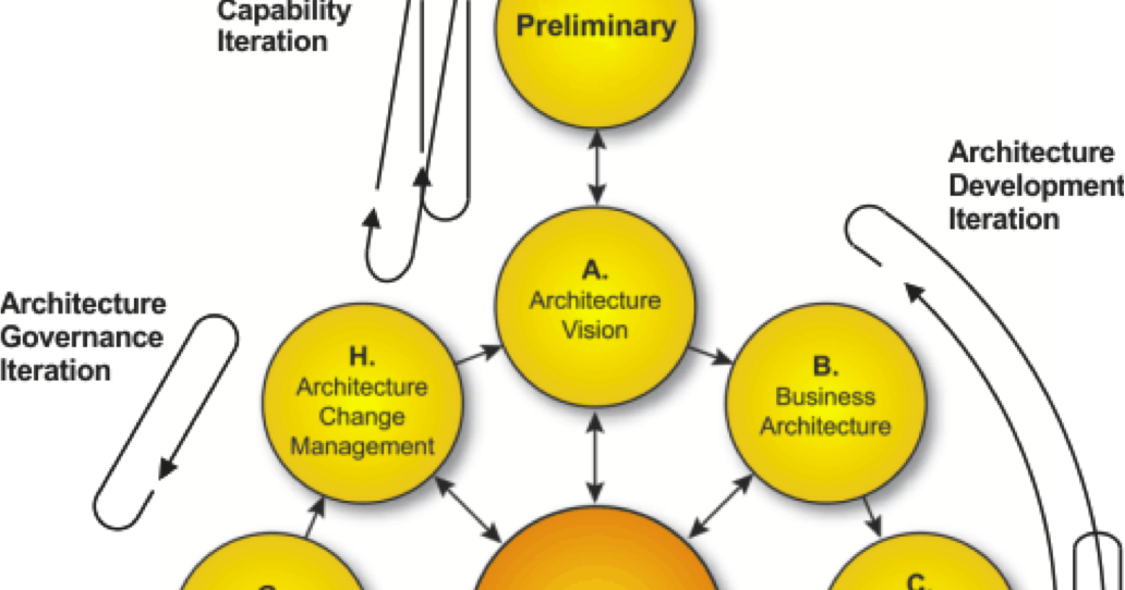 The Quintessential Inquisitor: Aligning Agile with TOGAF EA framework The Quintessential Inquisitor: Aligning Agile with TOGAF EA framework