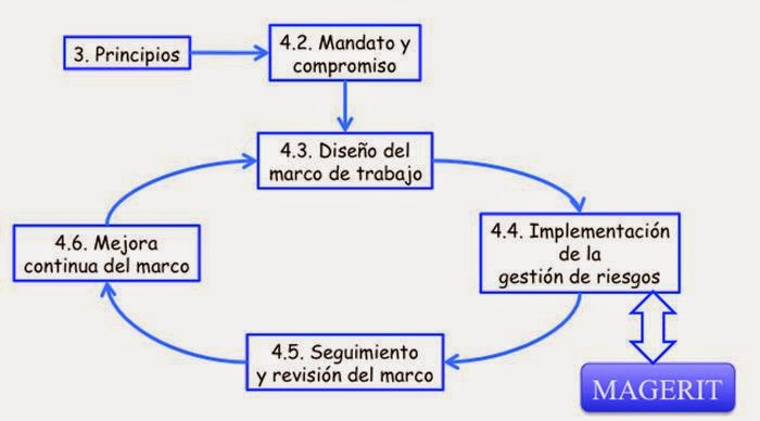 Metodologías de Análisis de Riesgos: Metodología Magerit