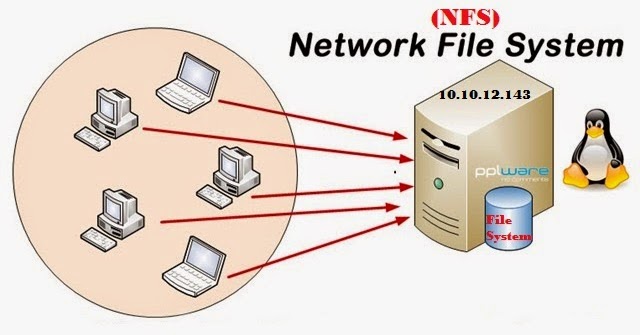 Network File System (NFS)