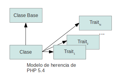 Intelligenia :: Introducción a la herencia horizontal en PHP 5.4
