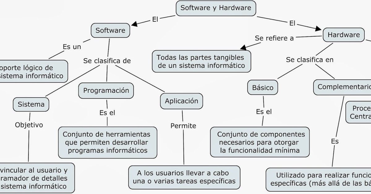TIC's Enfermeria No. 1: Resumen y mapa conceptual: Software y hardware.