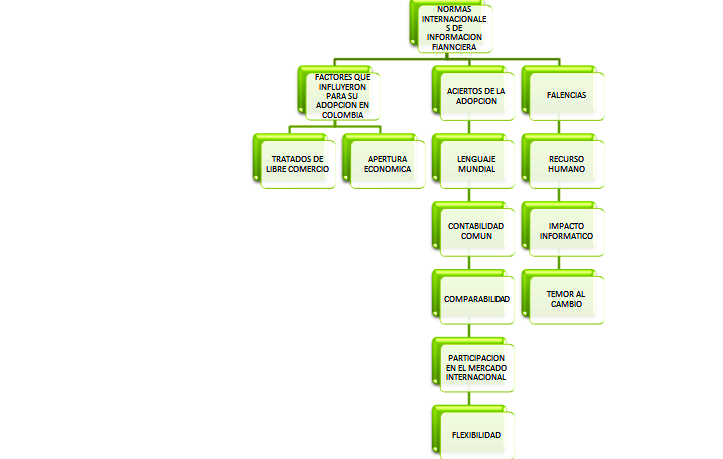 CAMBIO NORMATIVO CONTABLE COLOMBIANO : Mapa Conceptual - NIIF en Colombia CAMBIO NORMATIVO CONTABLE COLOMBIANO : Mapa Conceptual - NIIF en Colombia