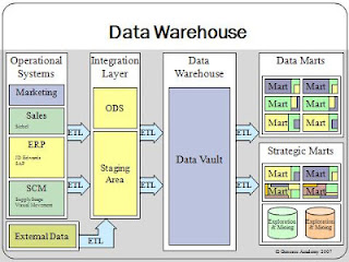 Salina & IT Mind: Data: Data Marts