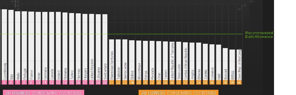 Web Visualization @ NCSU: Viz: Visualization of Food Consumption across the world