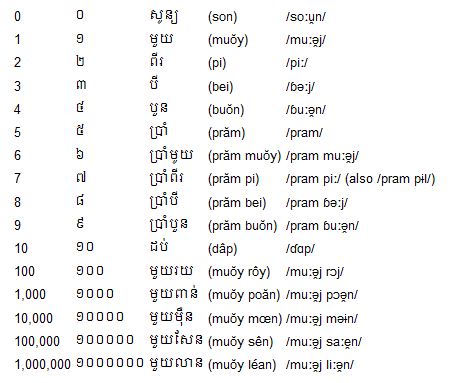 Cambodia Information Update Center: Learn to Speak Khmer Numbers & Khmer Numerals Online