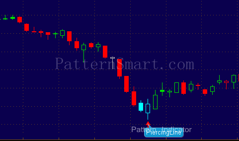 Piercing Line candlestick pattern – PatternSmart.com
