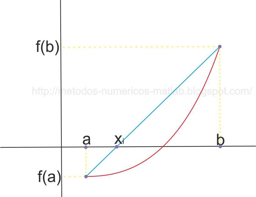 MÉTODOS NUMÉRICOS: Método de regula falsi (regla falsa) o falsa posición MÉTODOS NUMÉRICOS: Método de regula falsi (regla falsa) o falsa posición