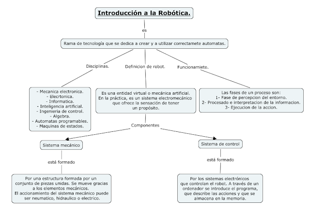 Introducción a la robótica: Mapa conceptual 3
