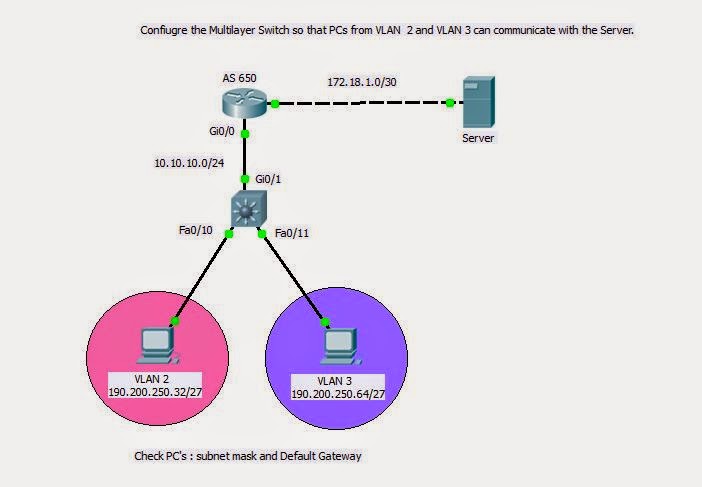 Networking Note: Multi-Layer Switching (MLS) & EIGRP LAB Networking Note: Multi-Layer Switching (MLS) & EIGRP LAB