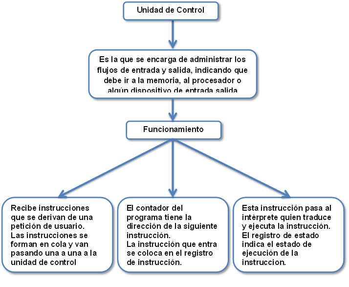 Arvitarabu: Mapa Conceptual Unidad de Control