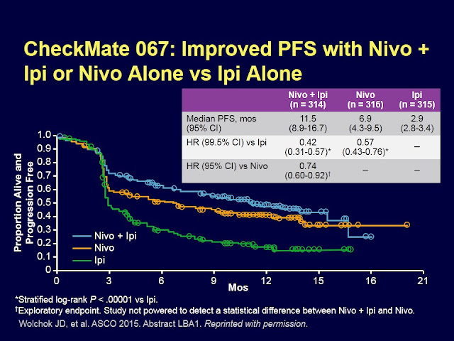 Hematología y Oncología: ASCO 2015 - CheckMate 067: Improved PFS with Nivolumab (N) + Ipilimumab ...