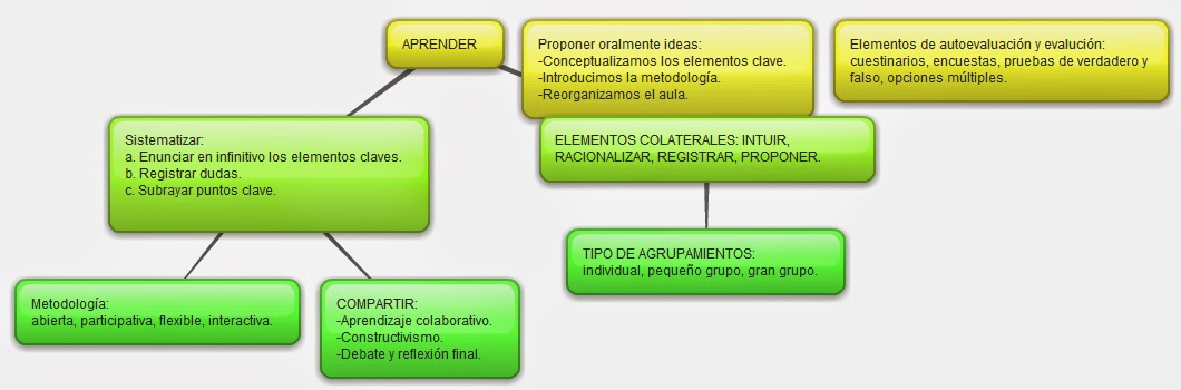 barcodetierra: MAPA CONCEPTUAL: APRENDER
