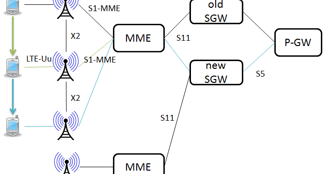 X2-based handover with SGW relocation | LTE AND BEYOND | Tech-blog on 4G/LTE and beyond..