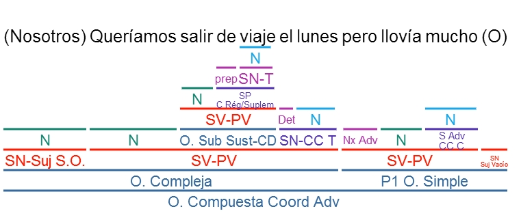 (PDF) Videoblog Sintaxis Fácil_ Ejercicios Resueltos de Oraciones Coordinadas - DOKUMEN.TIPS