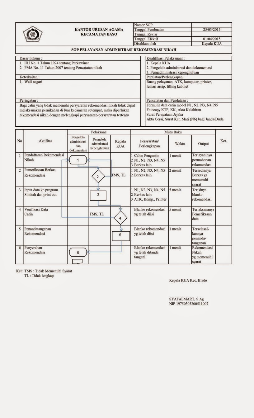 SOP Pelayanan Adm Rekomendasi Nikah ~ Kantor Urusan Agama Kecamatan Baso