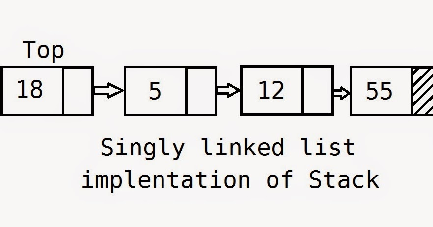 Java Just Technical: Implementing Stack using Singly Linked List Java Just Technical: Implementing Stack using Singly Linked List