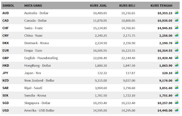 Pengertian Kurs Valuta Asing (Valas) | Berpendidikan Pengertian Kurs Valuta Asing (Valas) | Berpendidikan