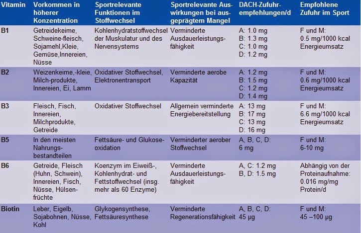 Natürlich Gesund: Folsäure, Vitamin B12 und B6: Prävention und Support ... Natürlich Gesund: Folsäure, Vitamin B12 und B6: Prävention und Support ...