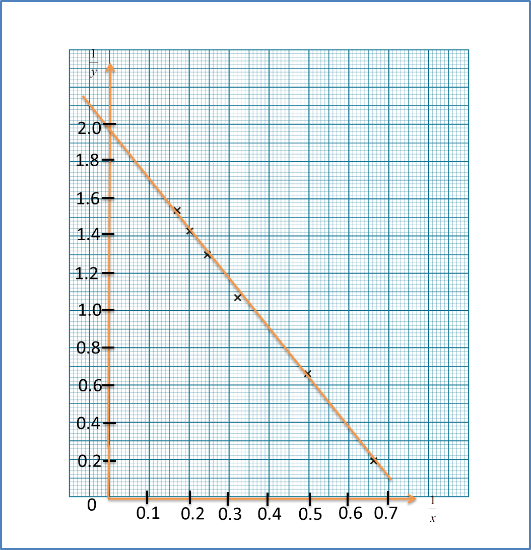 2 6 3 SPM Practice 3 Linear Law Question 3 SPM Additional Mathematics 2-6-3-spm-practice-3-linear-law-question-3-spm-additional-mathematics