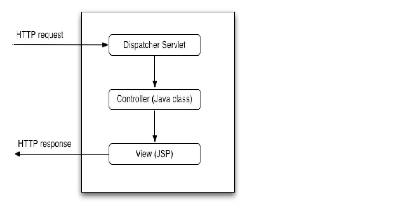 iwiprogramming: Dispatcher servlet and first Controller