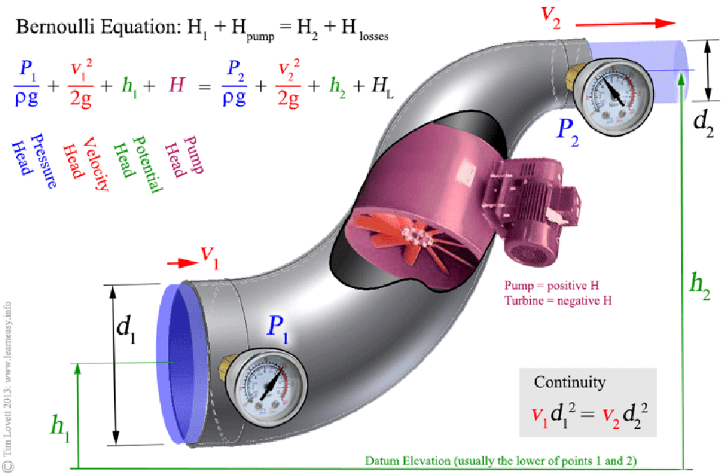 Bernoulli S Principle And Equation - vrogue.co Bernoulli S Principle And Equation - vrogue.co