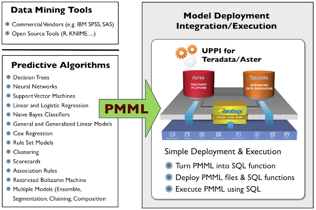 Predictive Analytics, Big Data, Hadoop, PMML: The Zementis Partnership with Teradata