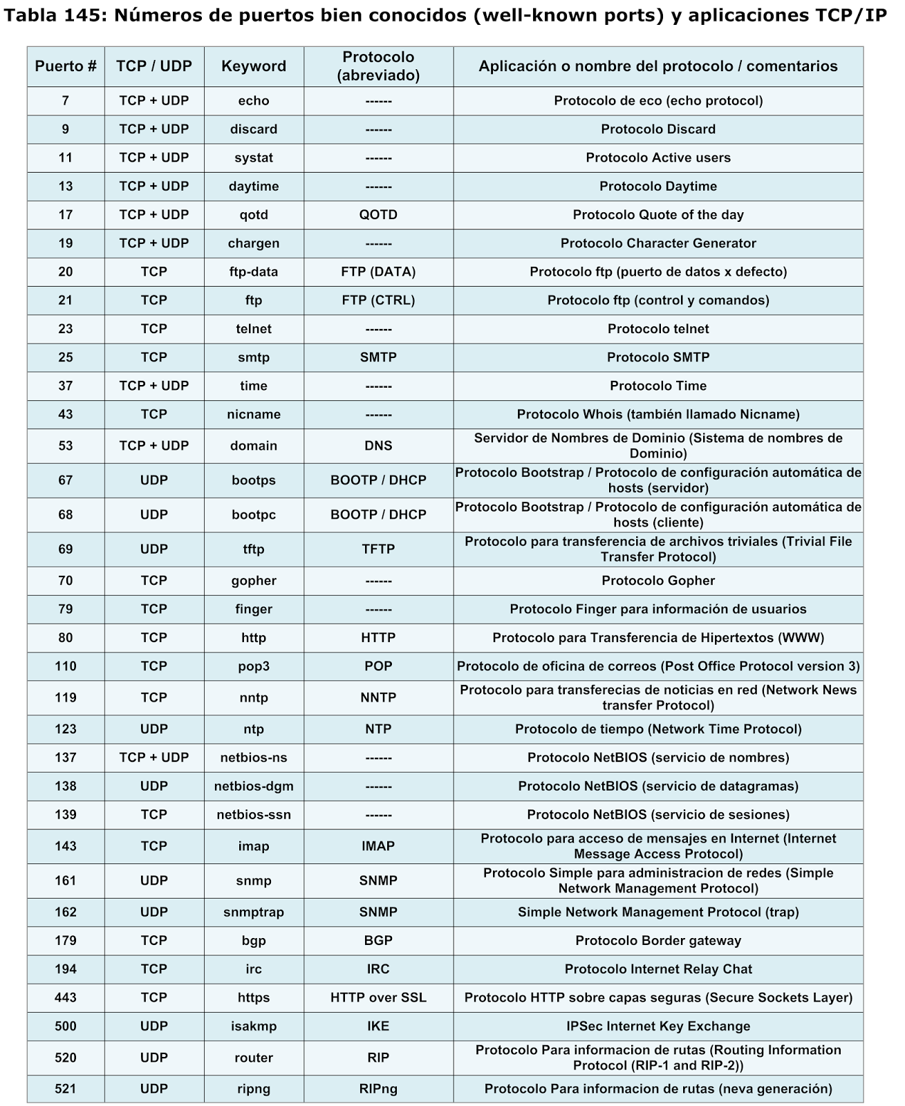 Traducciones, howtos, Unix, Linux, Windows, redes.: Direccionamiento en los protocolos de Capa ...