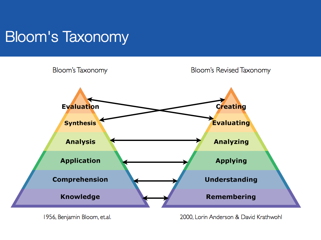 Blooms Taxonomy Apps For Remembering Blooms Taxonomy Taxonomy | Images ... Blooms Taxonomy Apps For Remembering Blooms Taxonomy Taxonomy | Images ...