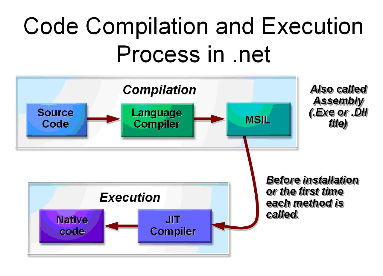 A Complete Reference of .Net: Basics of .Net Framework and Interview Questions