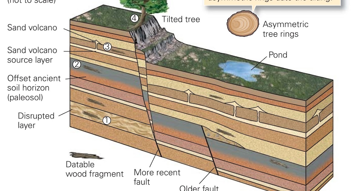 Learning Geology: Can we predict Earthquakes? Learning Geology: Can we predict Earthquakes?