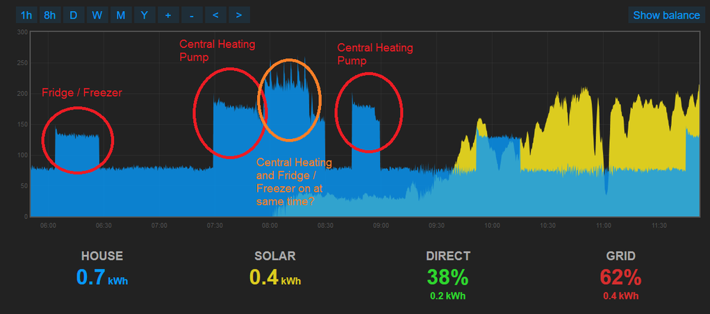 Interpreting Emoncms Dashboards - Blog | OpenEnergyMonitor Interpreting Emoncms Dashboards - Blog | OpenEnergyMonitor