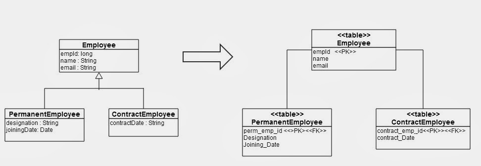 Hemant Thard Blog: Hibernate Mapping Strategy :Table per subclass Hemant Thard Blog: Hibernate Mapping Strategy :Table per subclass