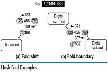 TechMight Solutions: Hash Function : Folding