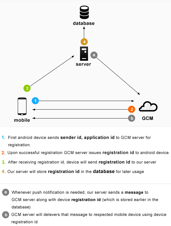 Android Push Notifications using Google Cloud Messaging (GCM), PHP and MySQL Part - 1 | Android ...
