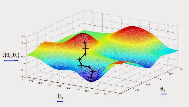 Machine Learning, Vizualization & Analytics: Cost Function : Gradient Descent