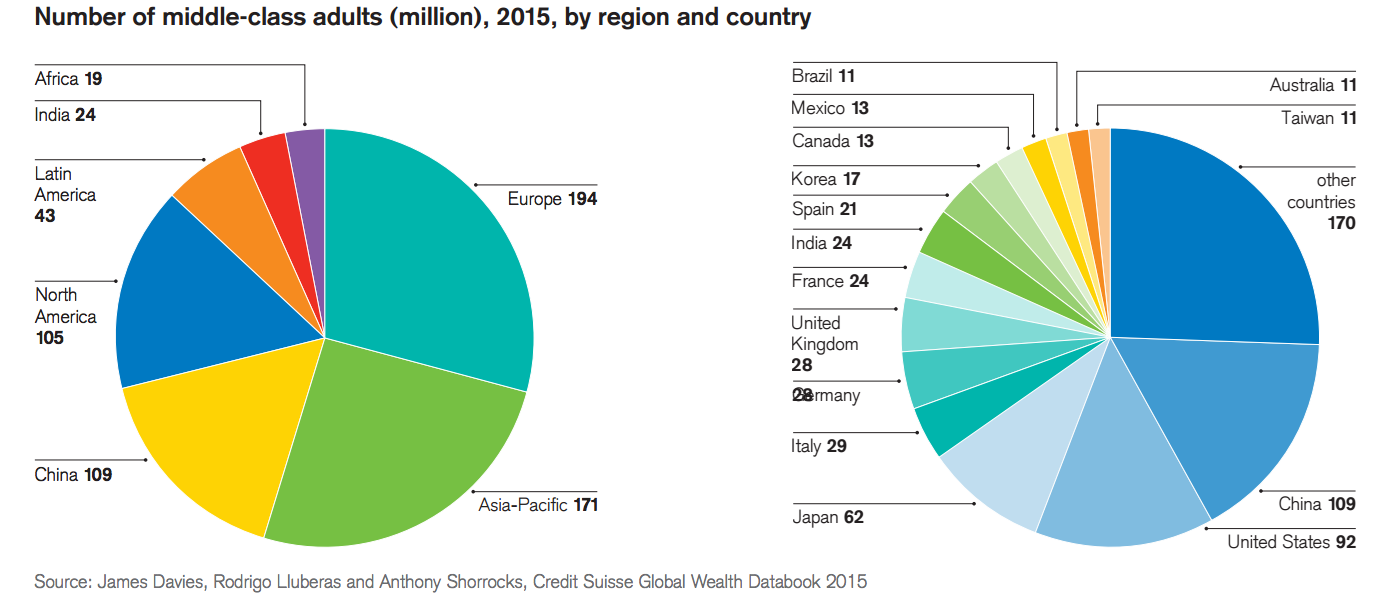 China Now Has Largest Middle Class With 109 Million Adults Vs 92 china-now-has-largest-middle-class-with-109-million-adults-vs-92
