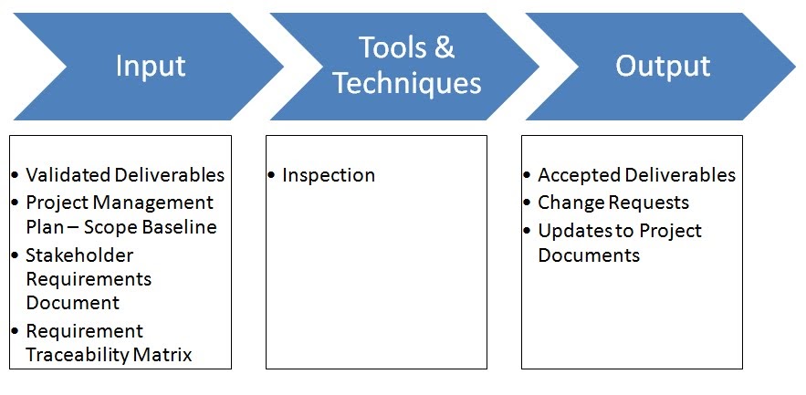 Become A Certified Project Manager Chapter 90 Verifying The Scope Of Project Deliverables become-a-certified-project-manager-chapter-90-verifying-the-scope-of-project-deliverables