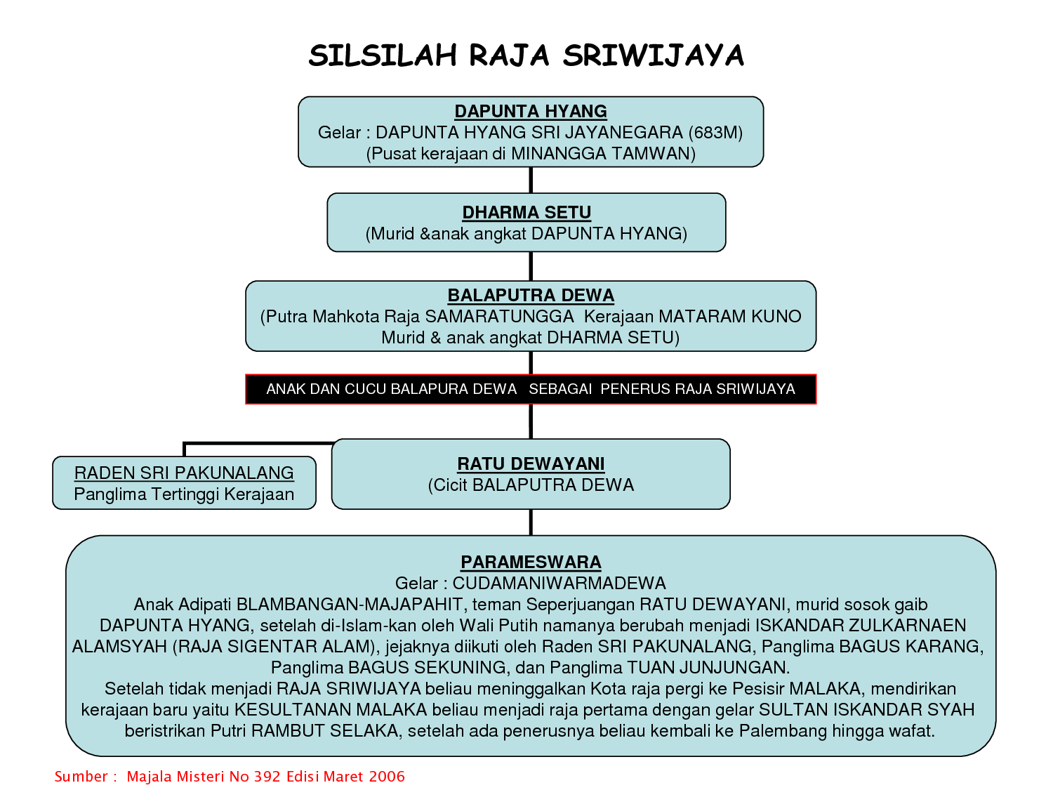 Biologi Dan Sejarah Sejarah Kerajaan Sriwijaya Dan Silsilah Raja | My ... Biologi Dan Sejarah Sejarah Kerajaan Sriwijaya Dan Silsilah Raja | My ...